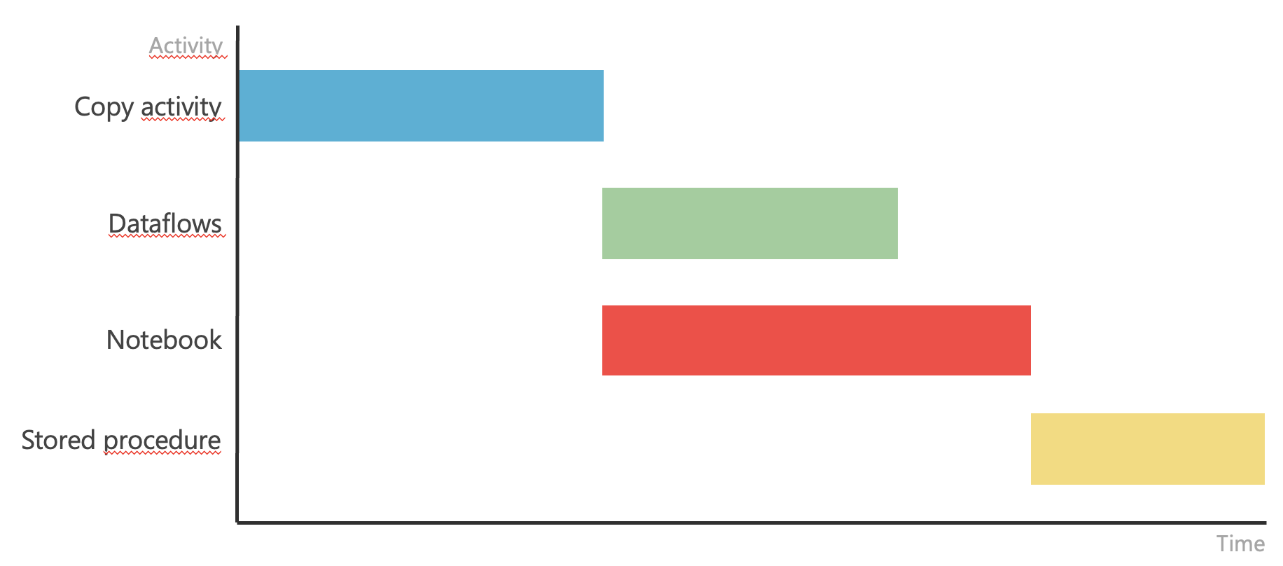 Orchestration Fabric Notebooks
